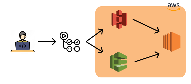 AWS 다양한 배포 방법들 | Rosie Dev_